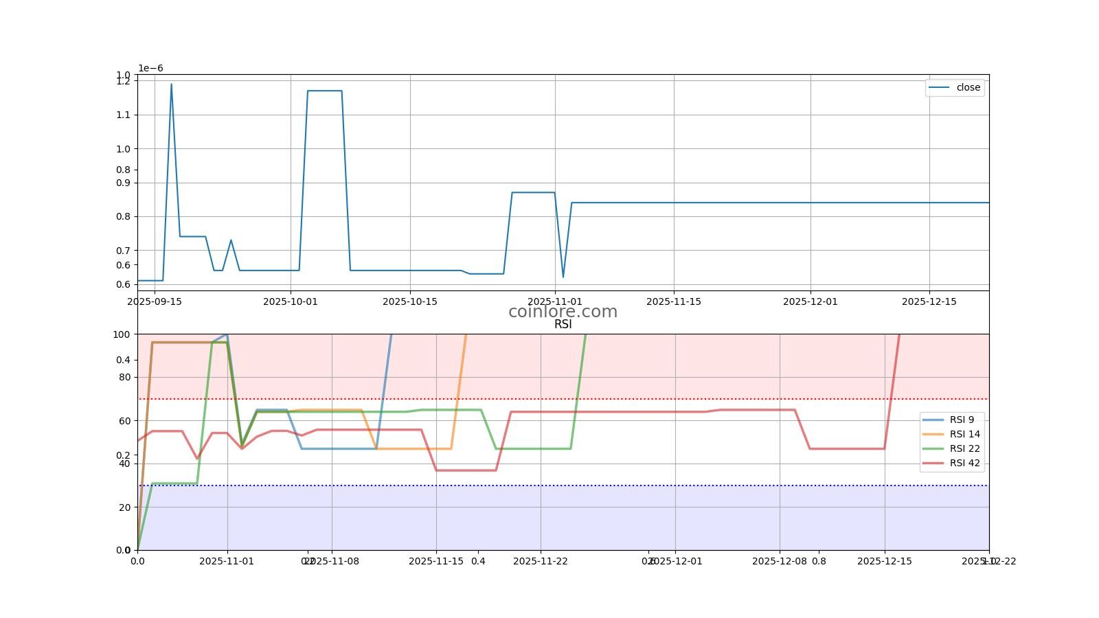 Dentacoin RSI indicator