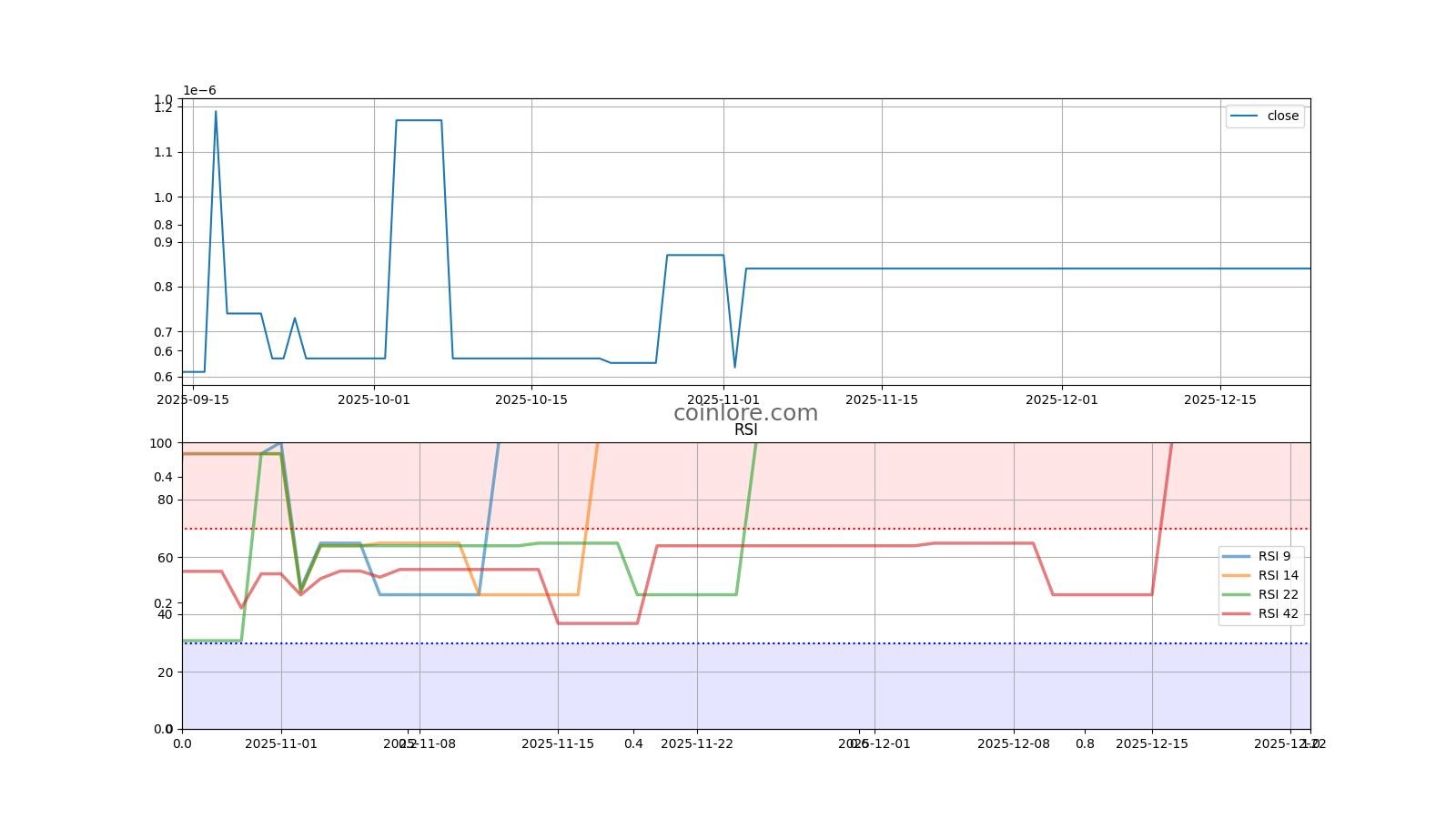 Dentacoin RSI indicator