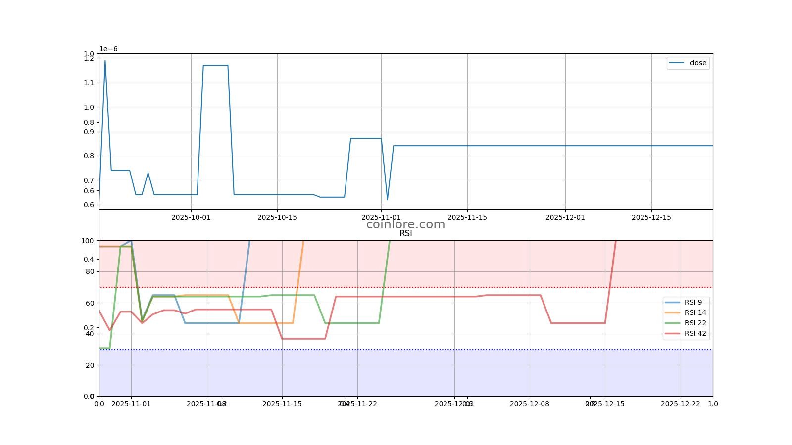 Dentacoin RSI indicator