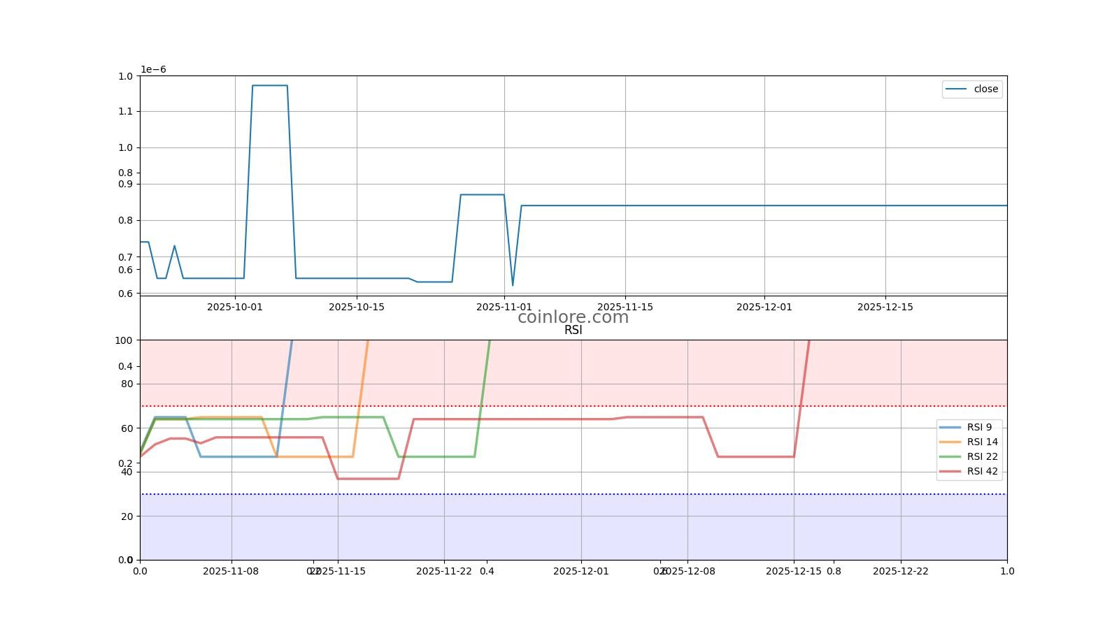 Dentacoin RSI indicator
