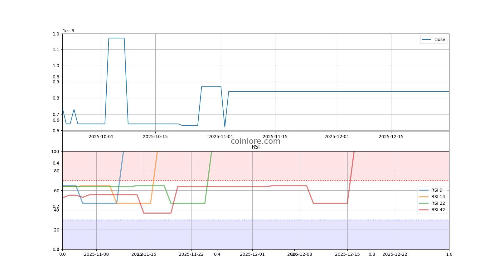 Dentacoin RSI indicator