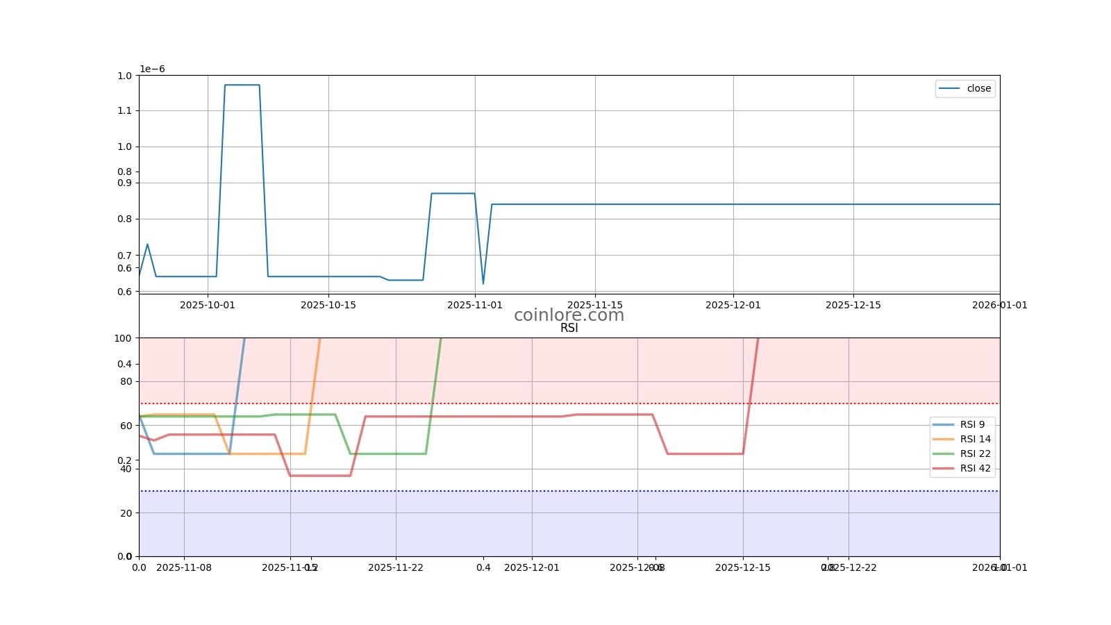 Dentacoin RSI indicator