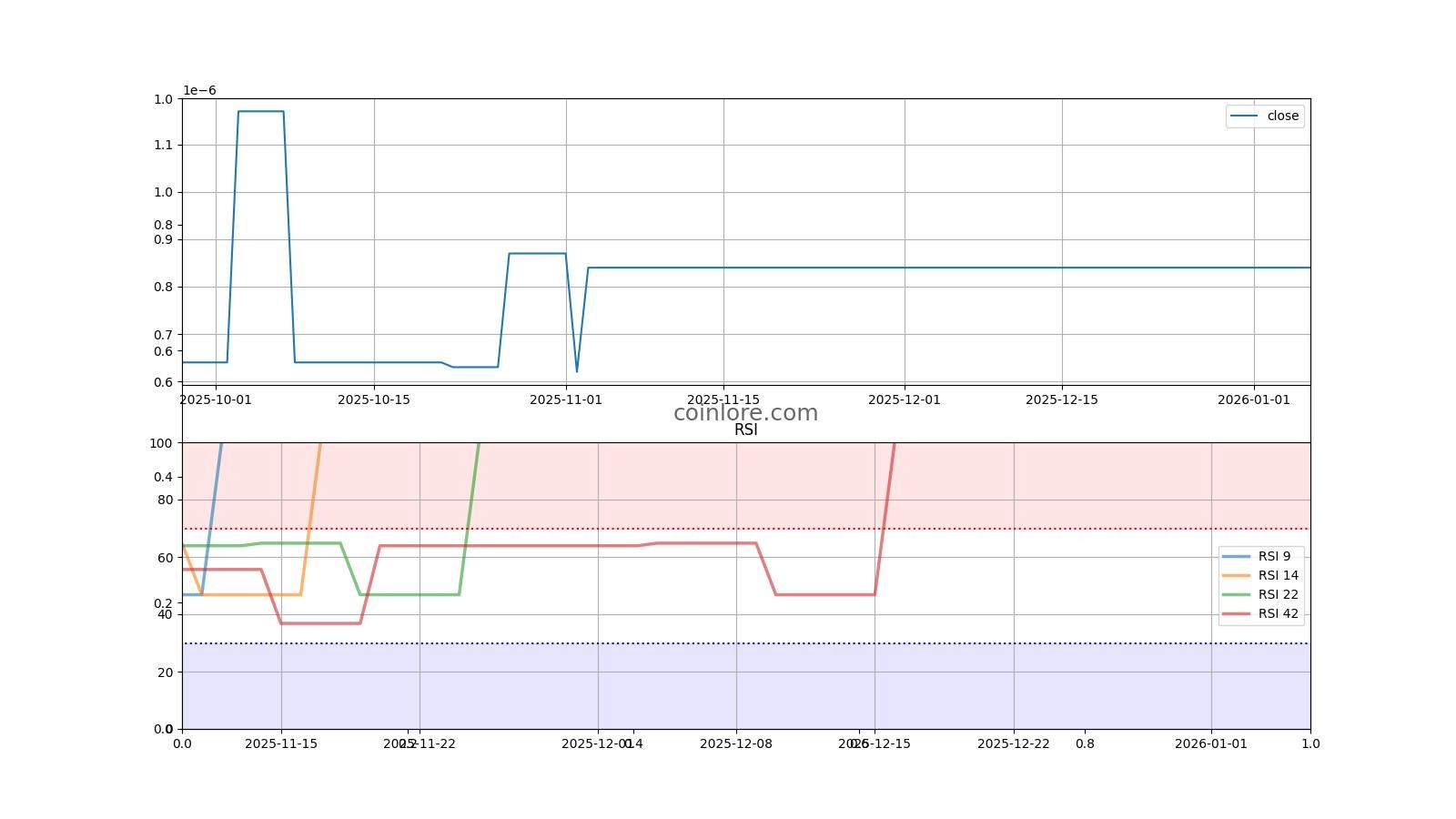 Dentacoin RSI indicator
