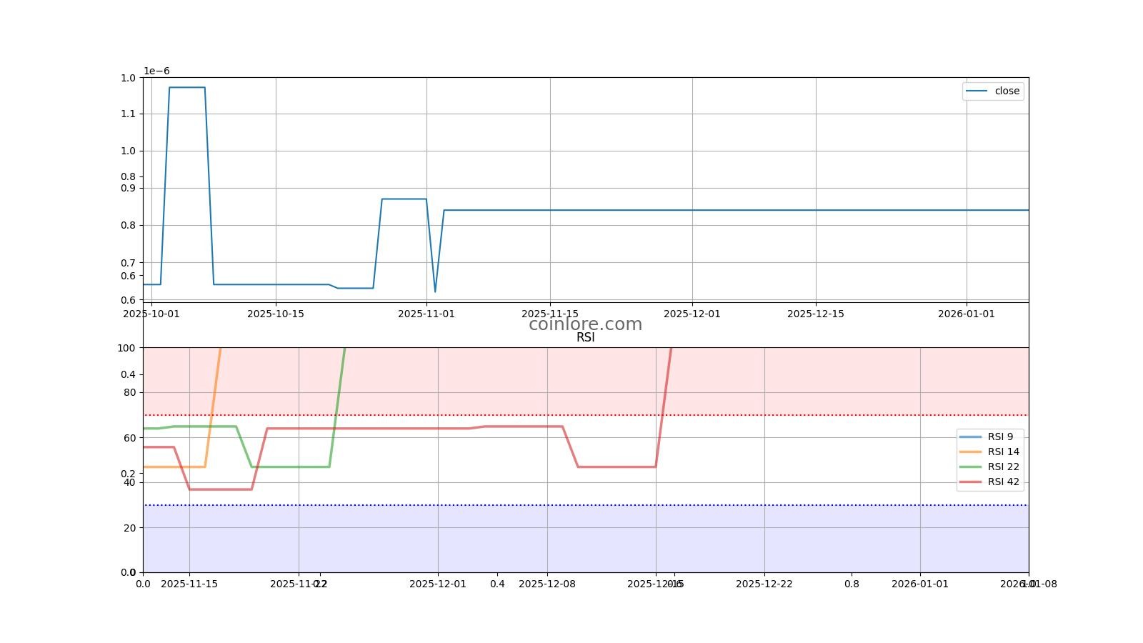 Dentacoin RSI indicator