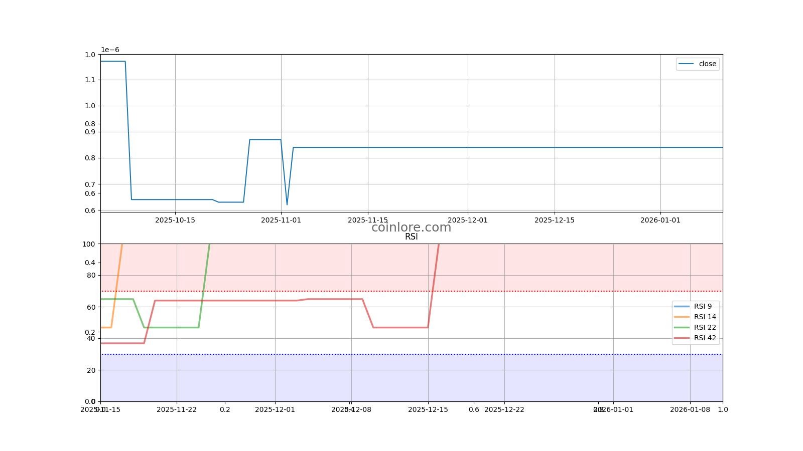 Dentacoin RSI indicator