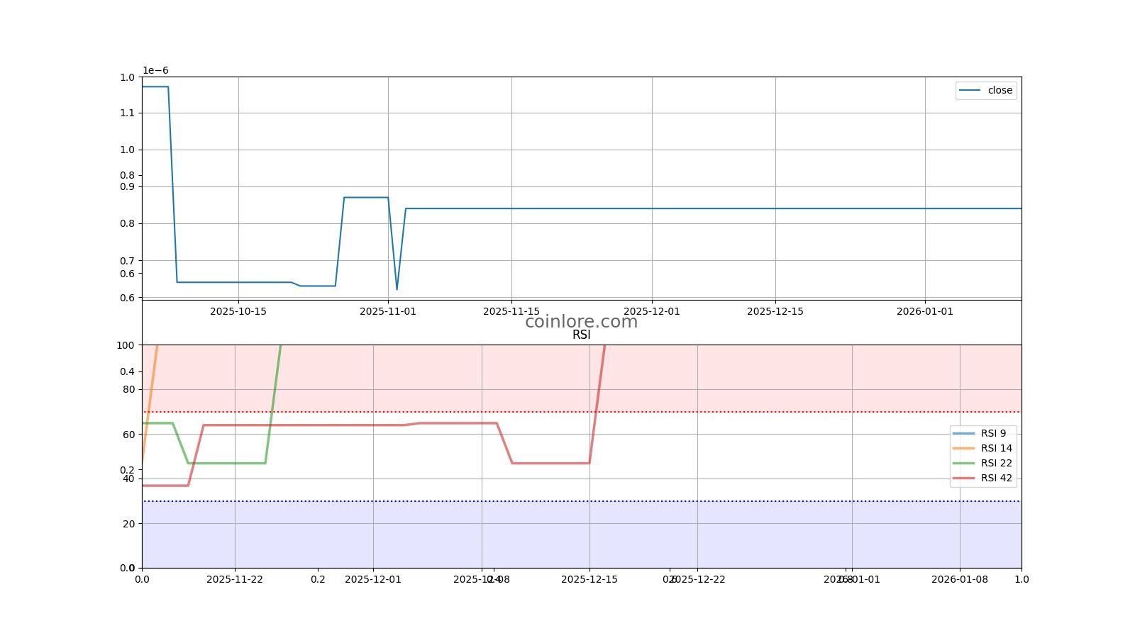 Dentacoin RSI indicator