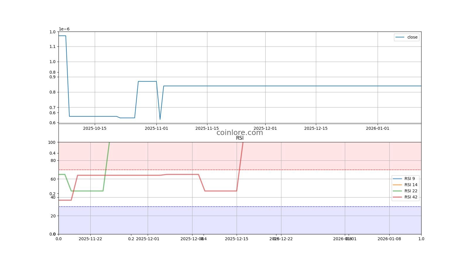 Dentacoin RSI indicator