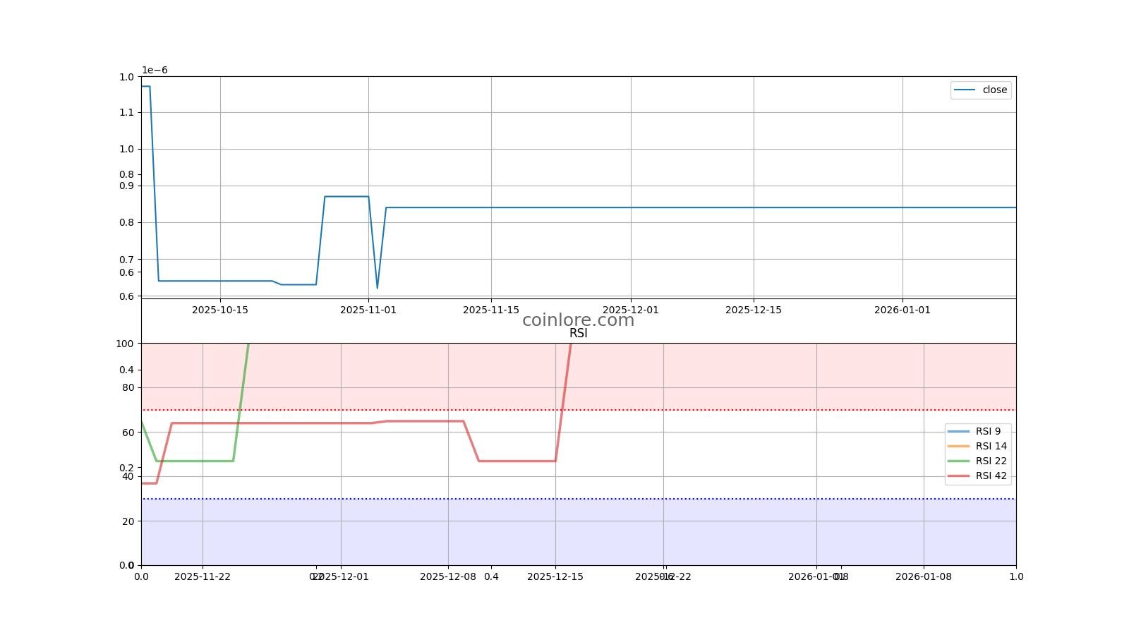Dentacoin RSI indicator