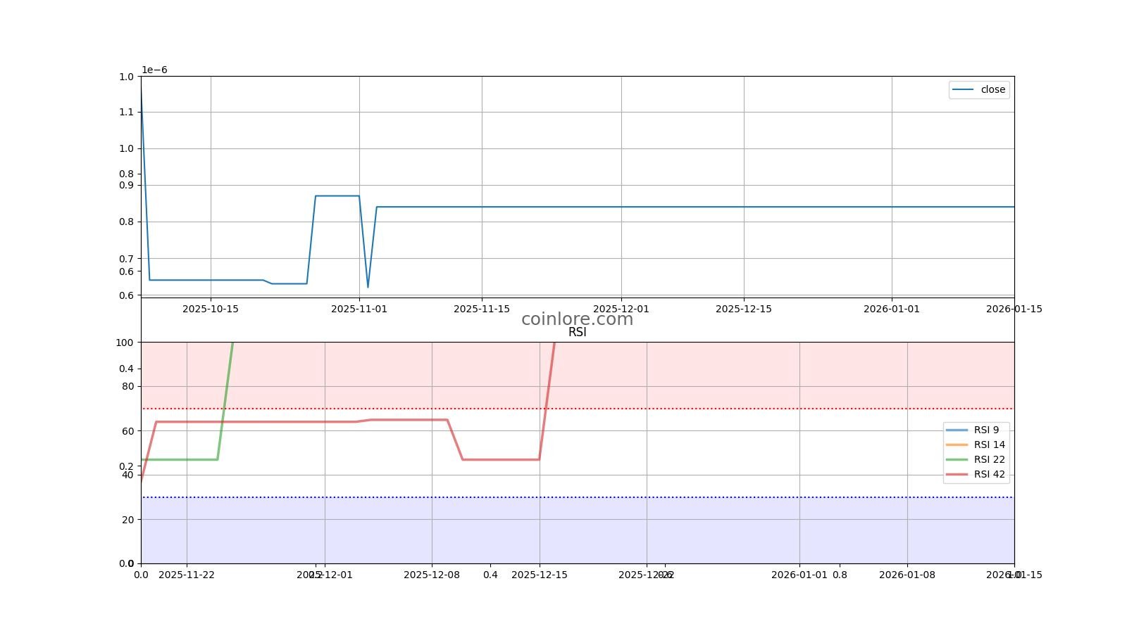 Dentacoin RSI indicator