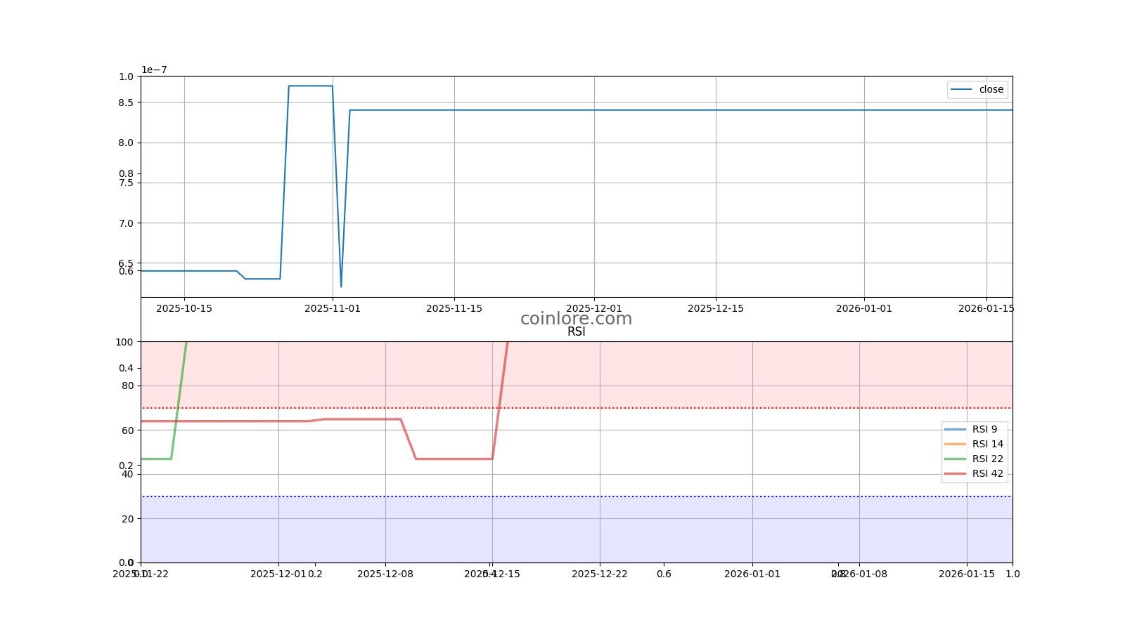 Dentacoin RSI indicator