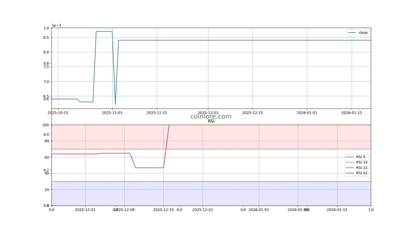 Dentacoin RSI indicator