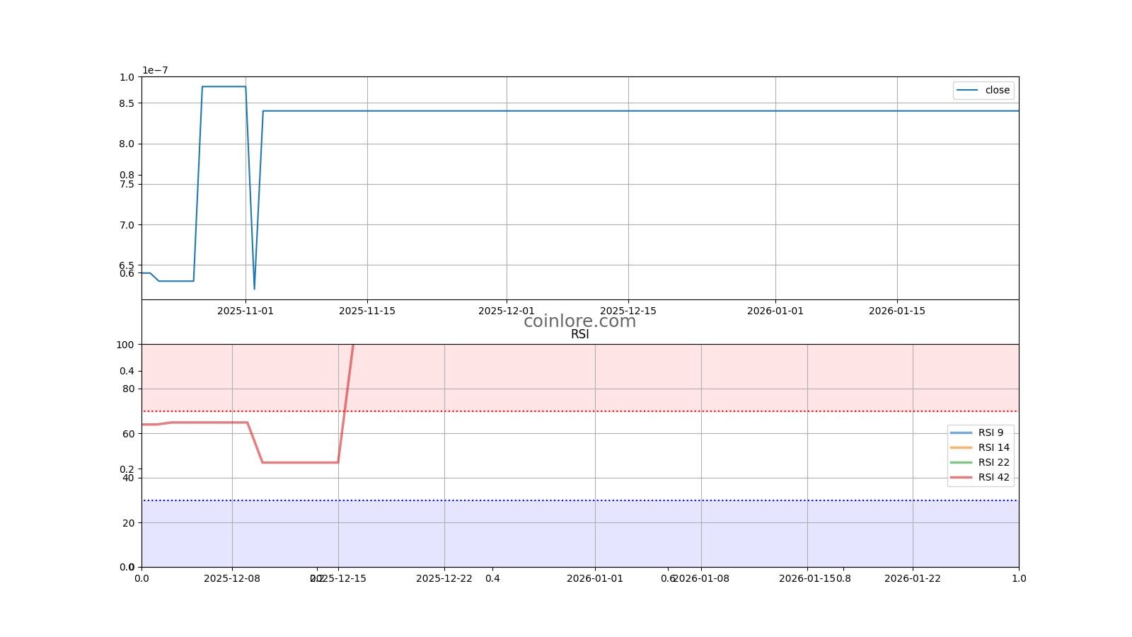 Dentacoin RSI indicator