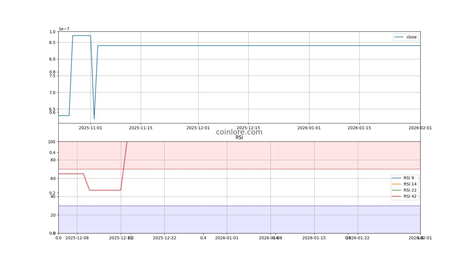 Dentacoin RSI indicator