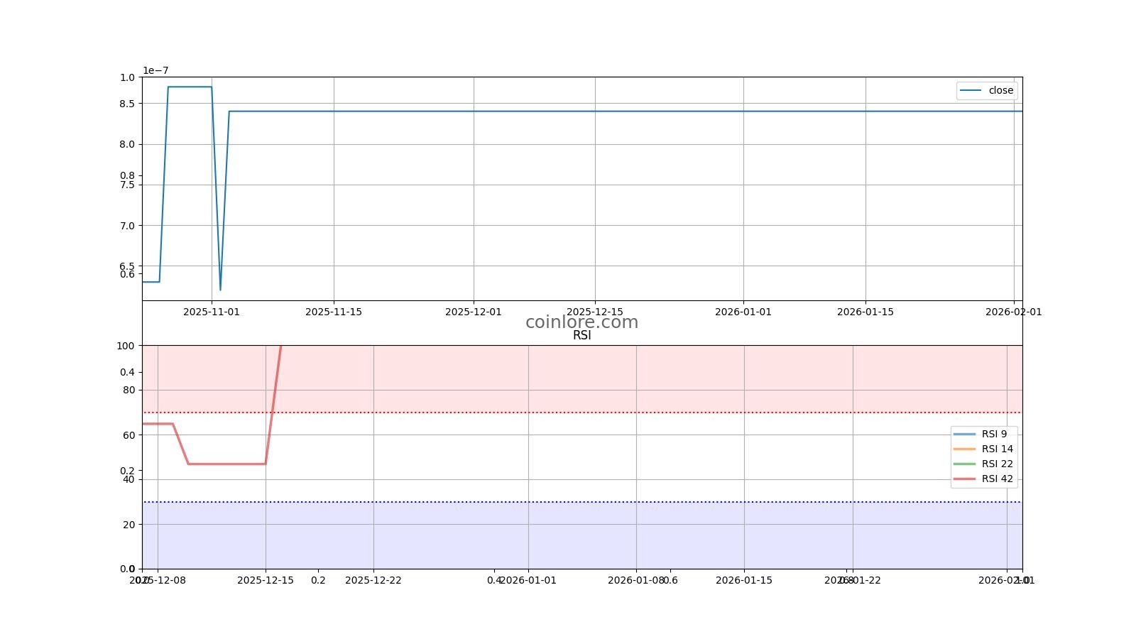 Dentacoin RSI indicator