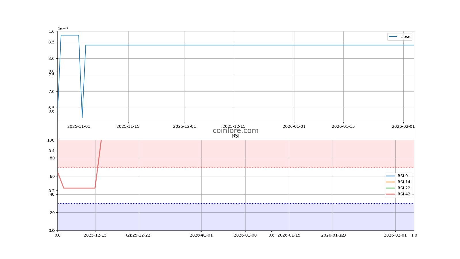 Dentacoin RSI indicator