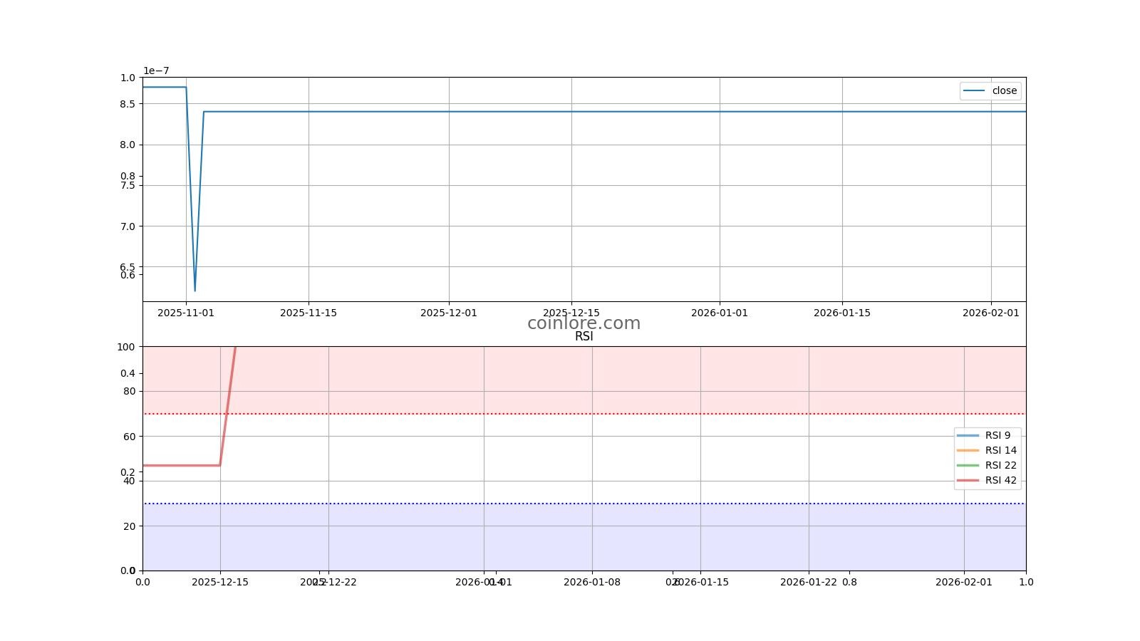 Dentacoin RSI indicator