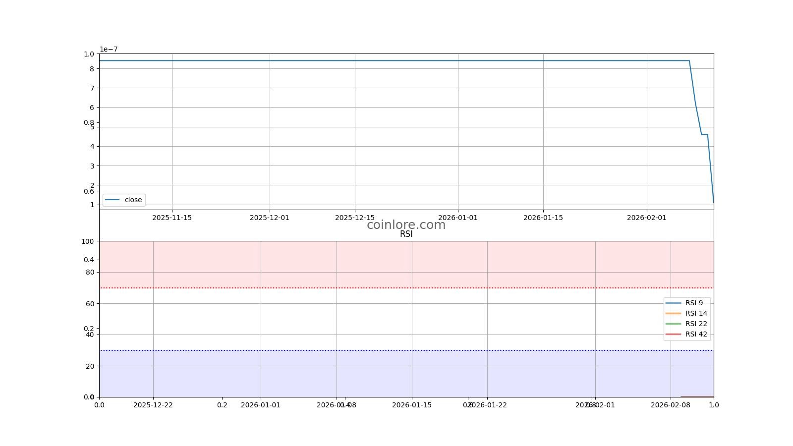 Dentacoin RSI indicator