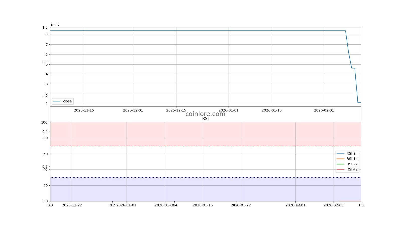 Dentacoin RSI indicator
