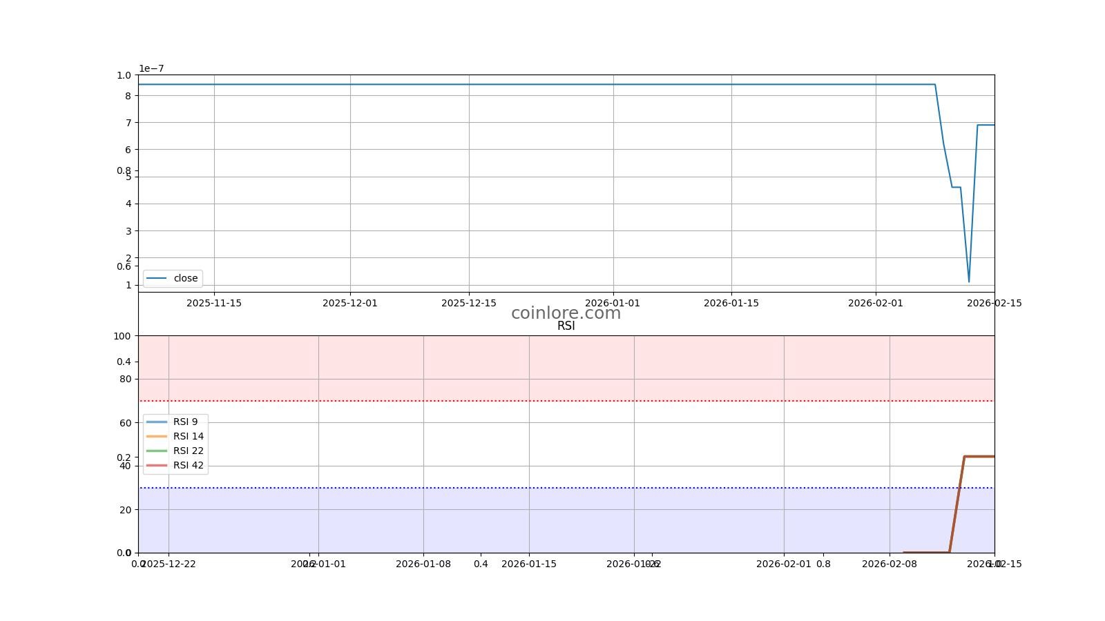 Dentacoin RSI indicator