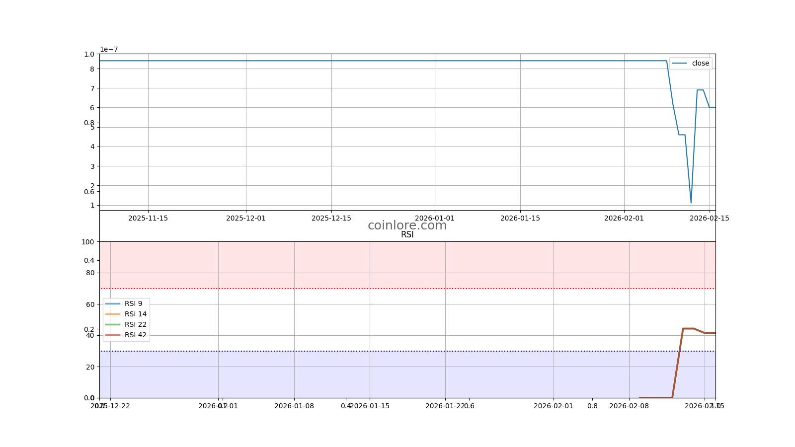 Dentacoin RSI indicator