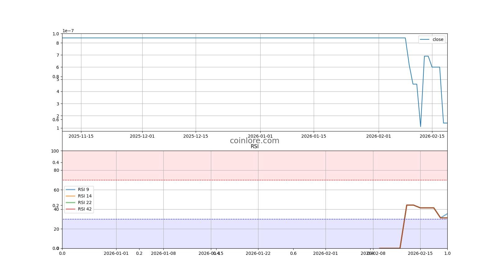 Dentacoin RSI indicator