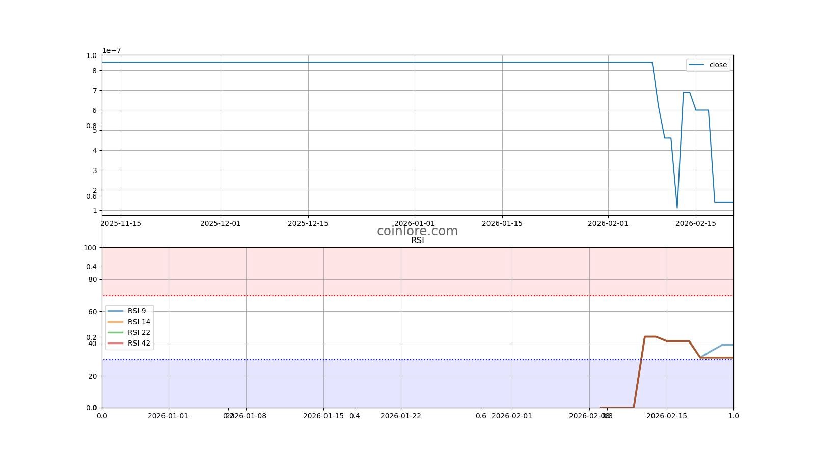 Dentacoin RSI indicator