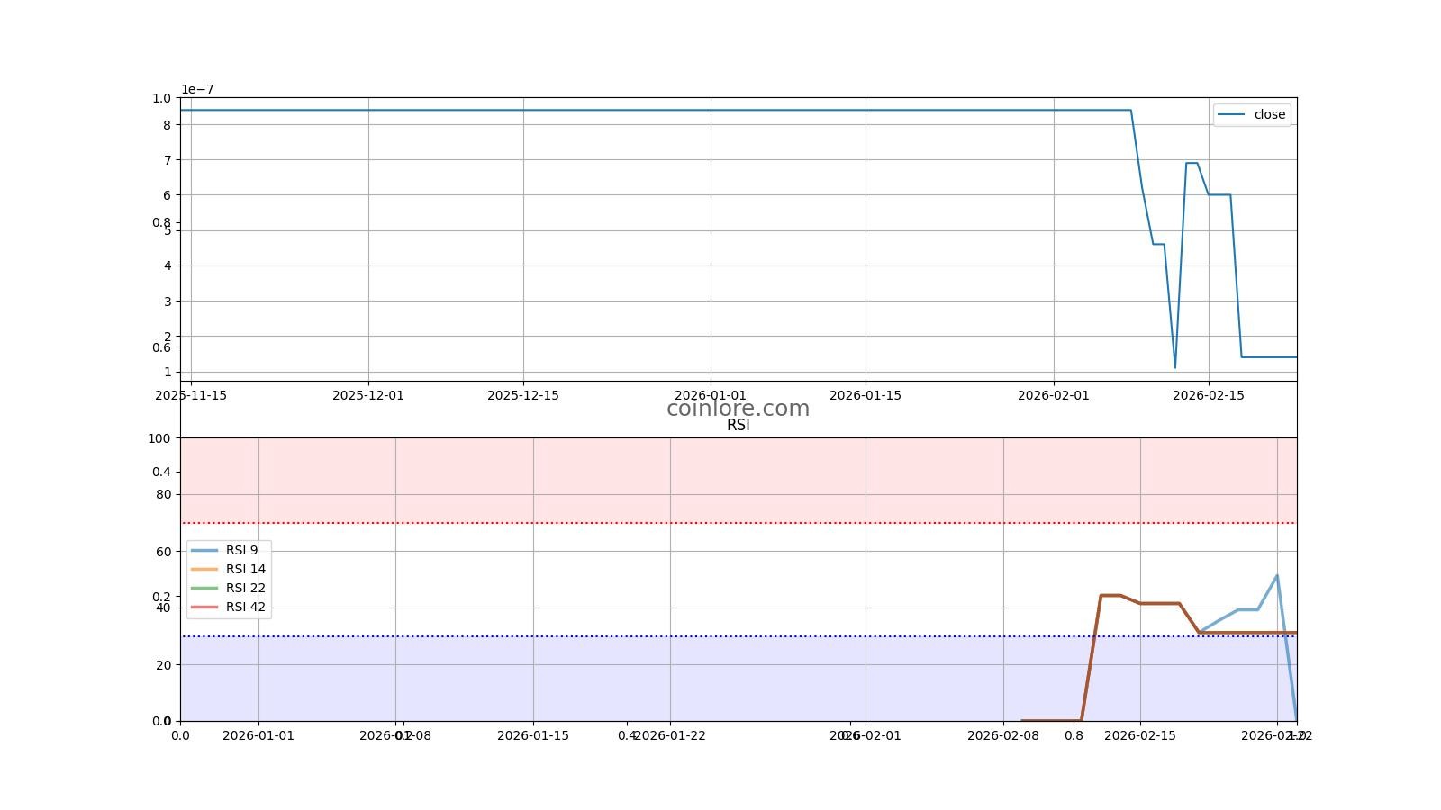 Dentacoin RSI indicator