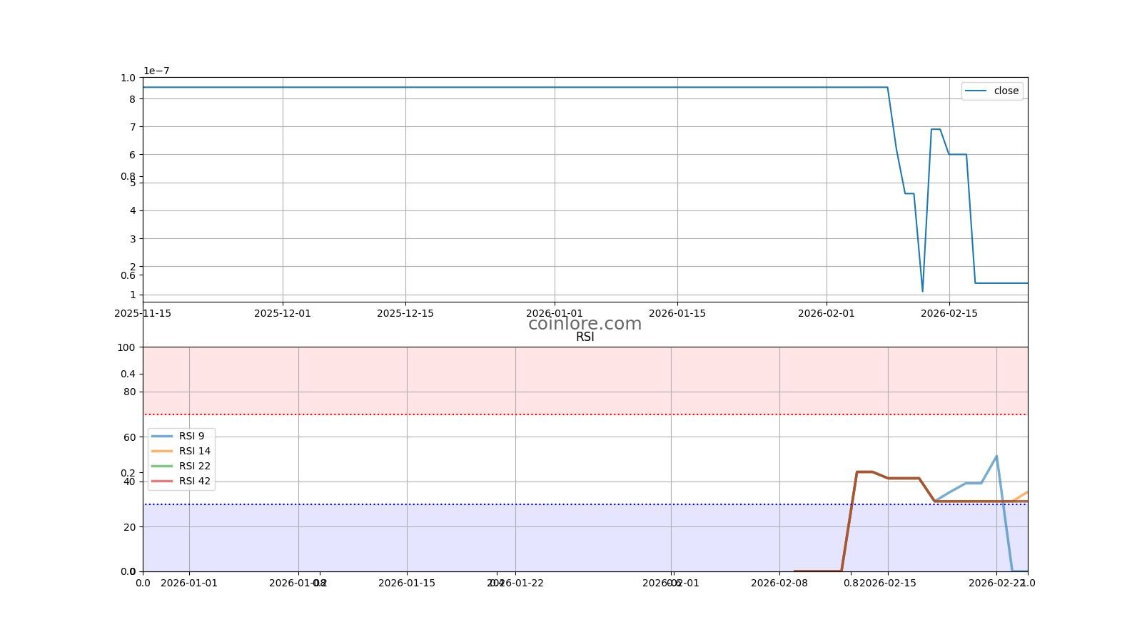 Dentacoin RSI indicator