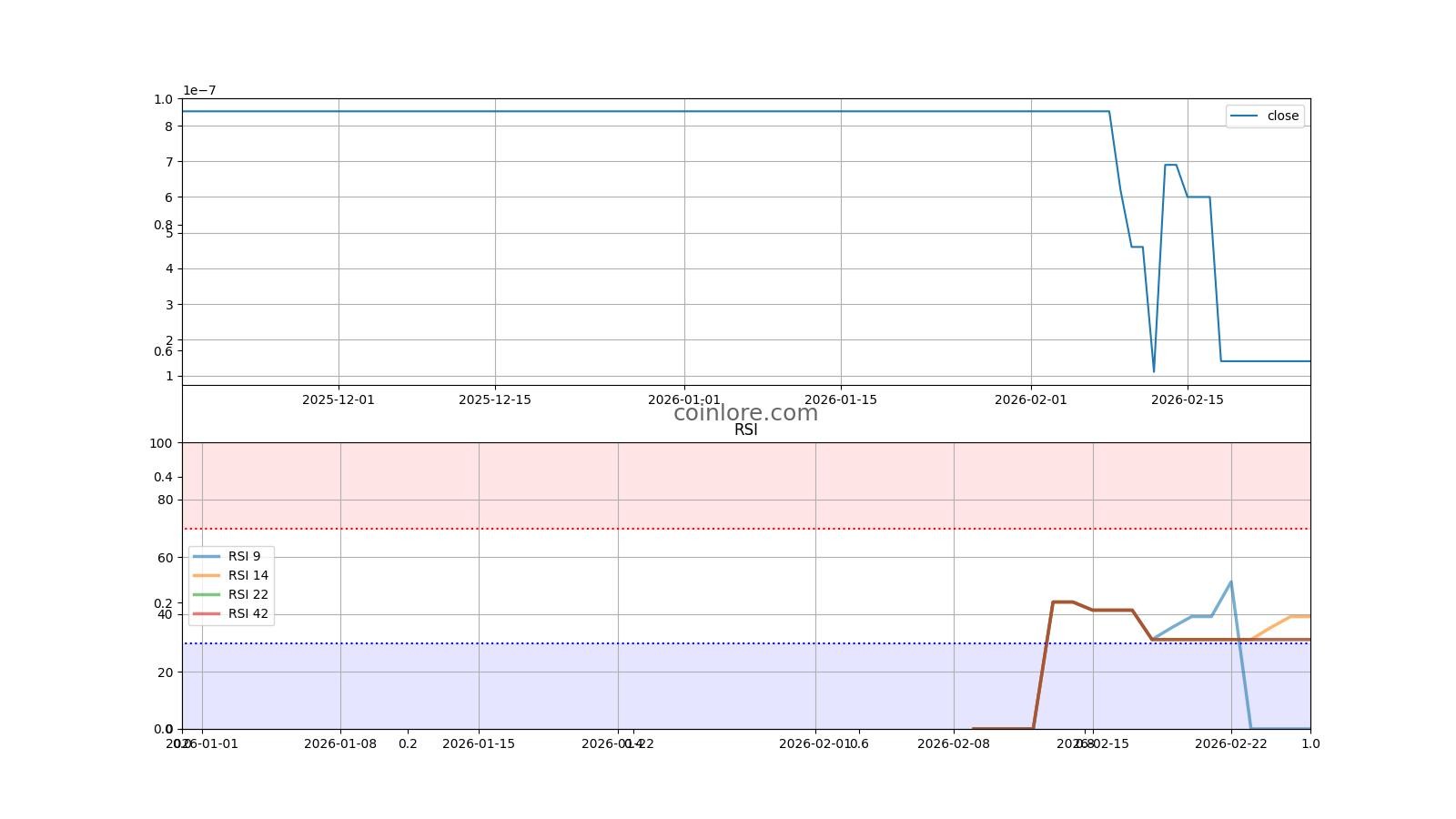 덴타코인 RSI indicator