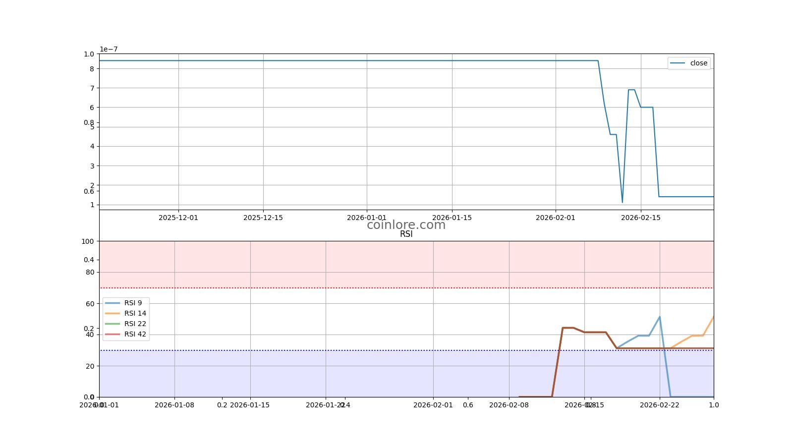 Dentacoin RSI indicator