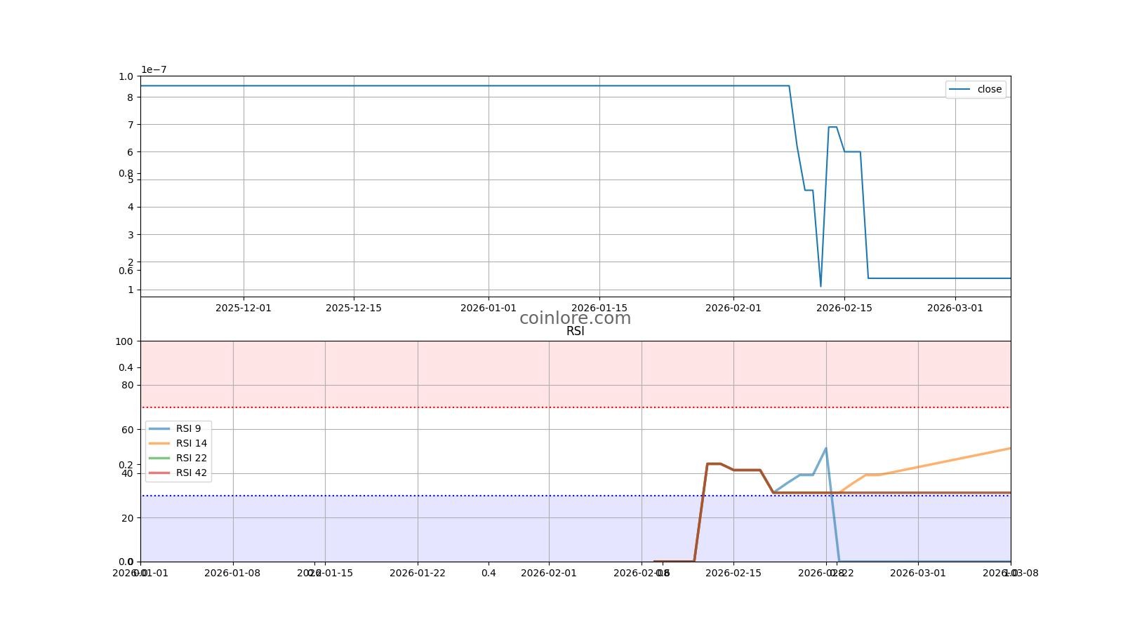 Dentacoin RSI indicator