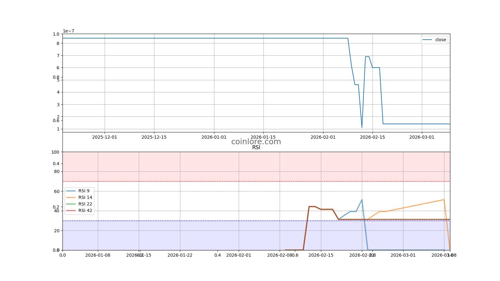 Dentacoin RSI indicator