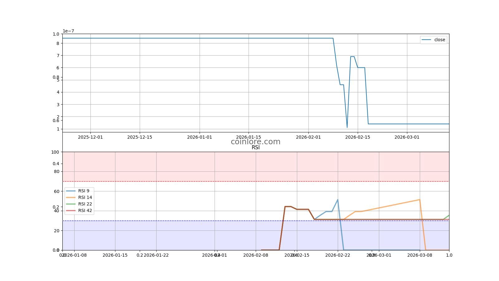Dentacoin RSI indicator