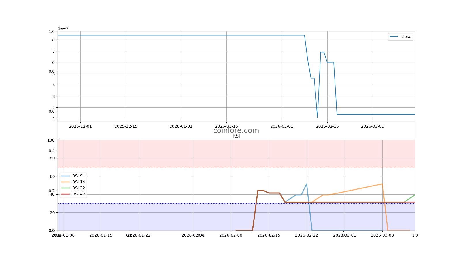 Dentacoin RSI indicator