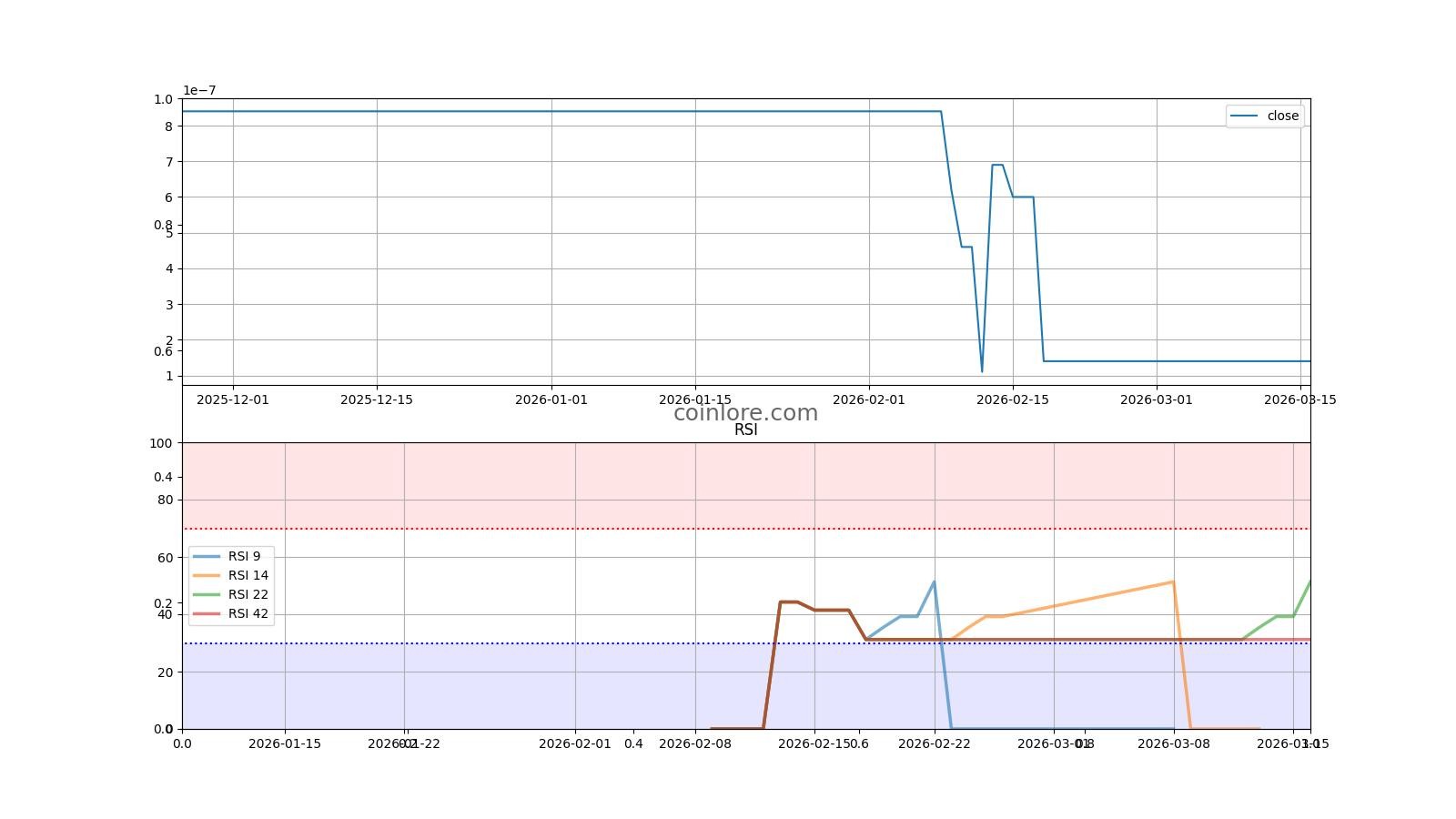 Dentacoin RSI indicator