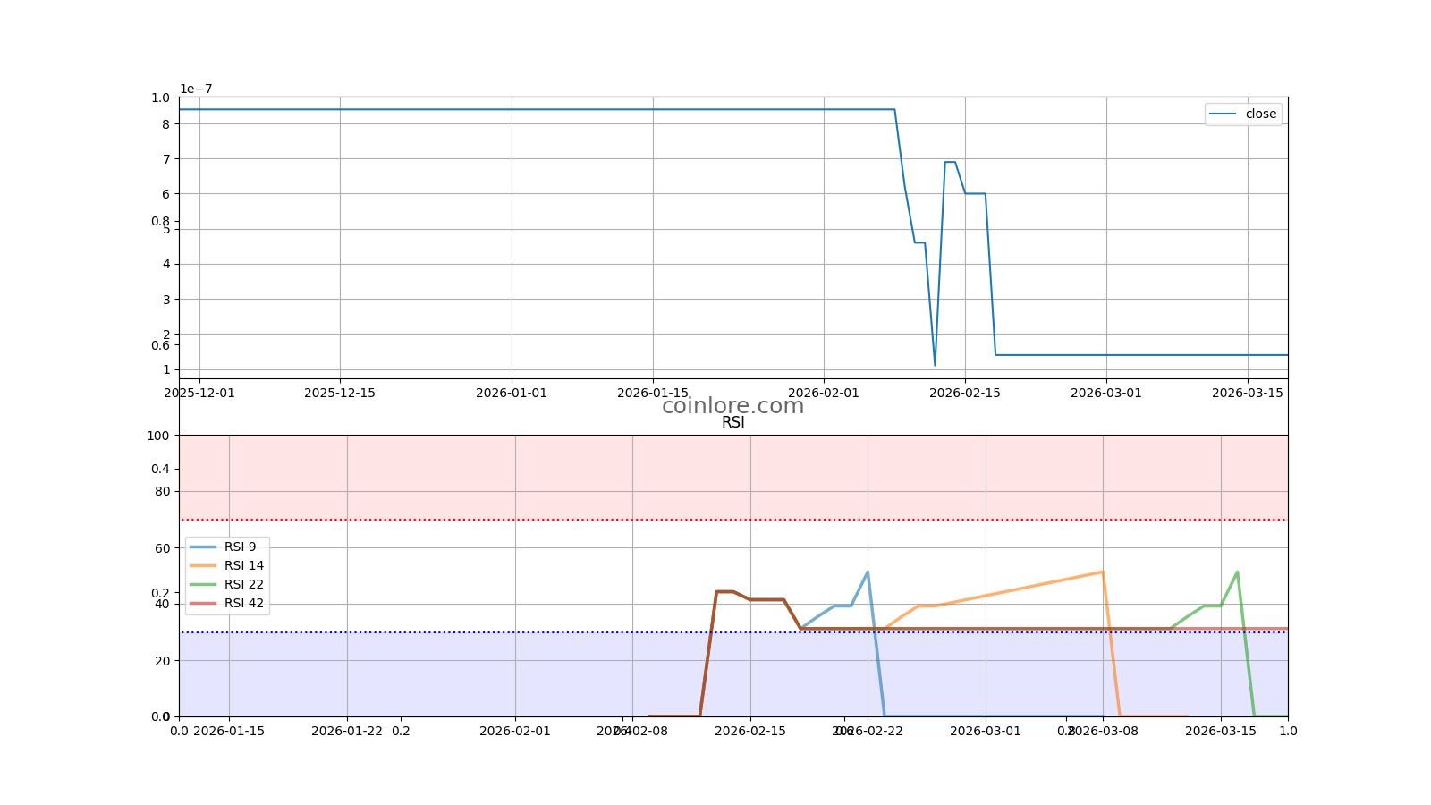 Dentacoin RSI indicator