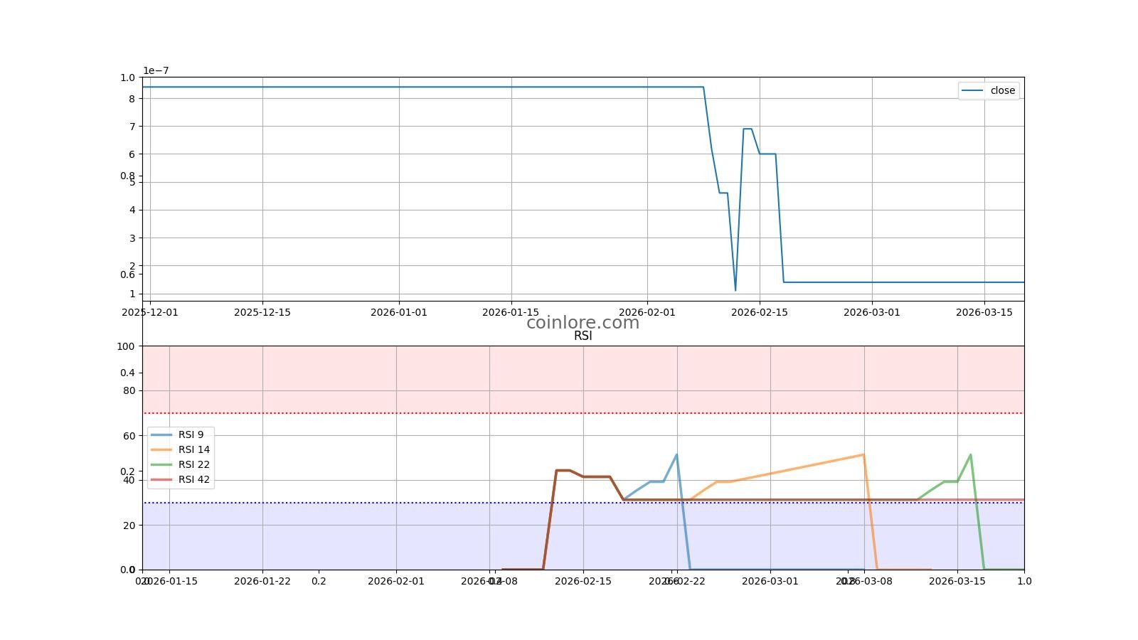 Dentacoin RSI indicator