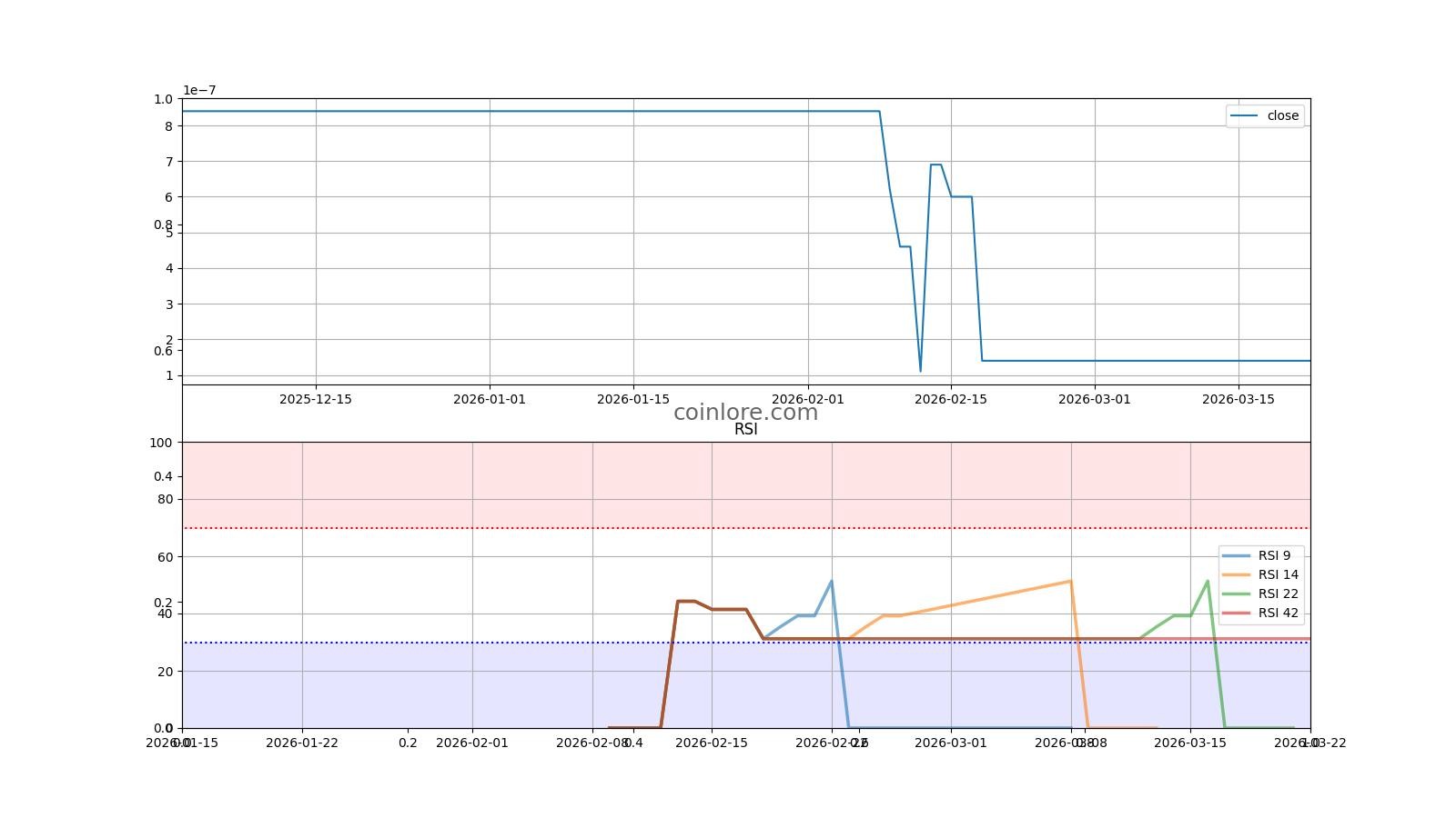 Dentacoin RSI indicator