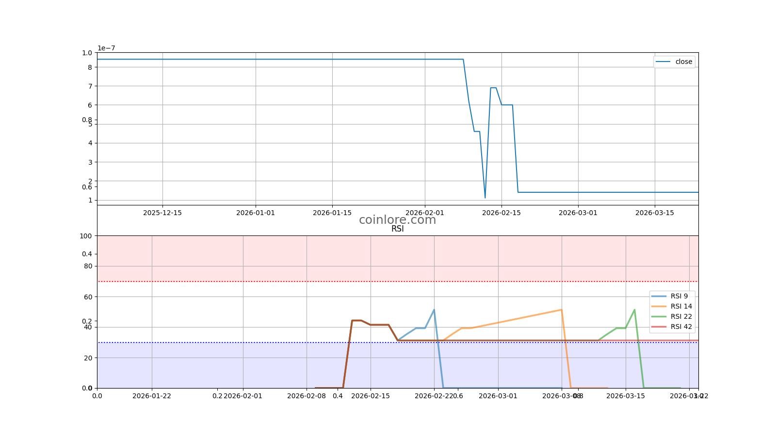 Dentacoin RSI indicator