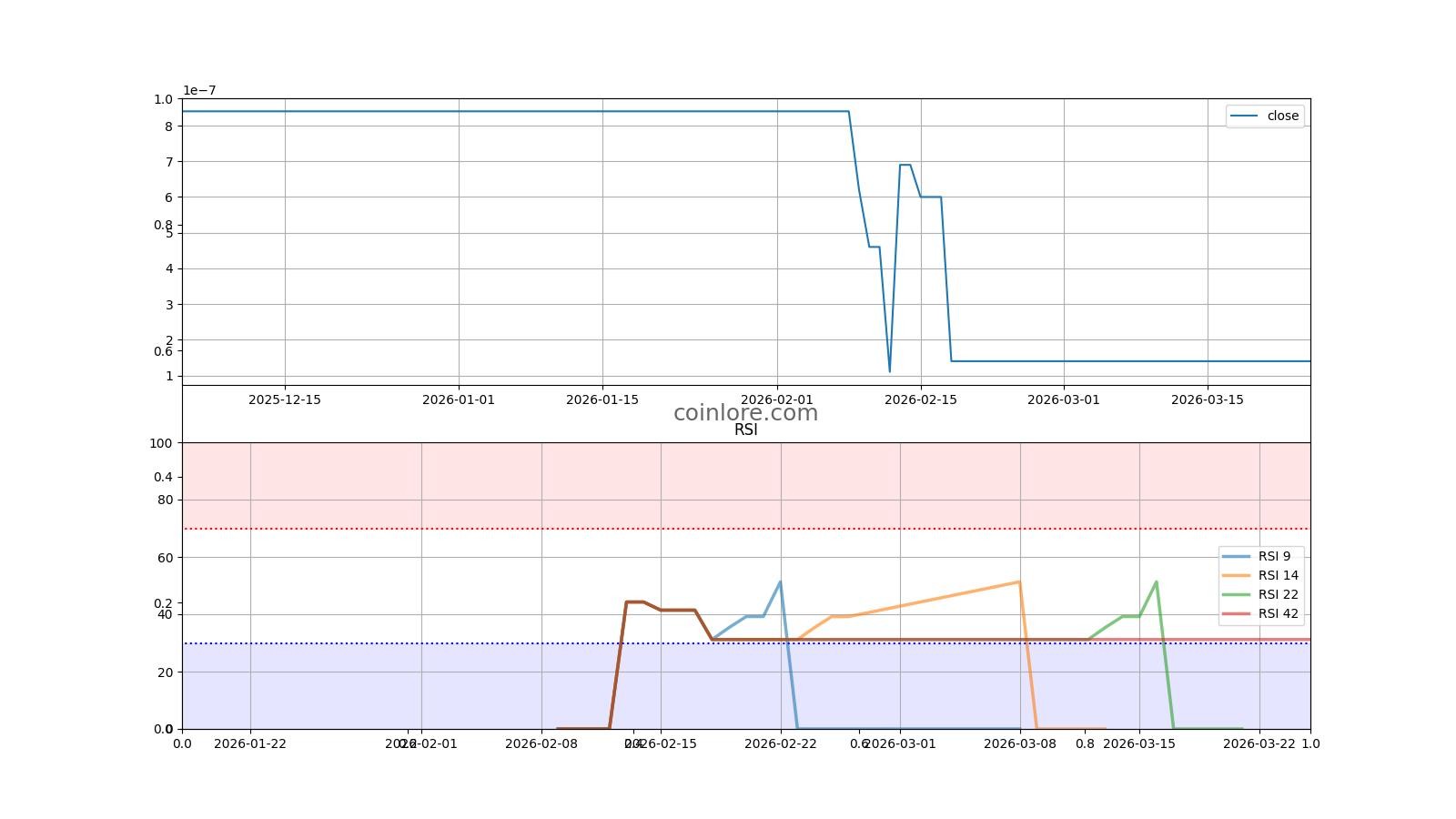 Dentacoin RSI indicator