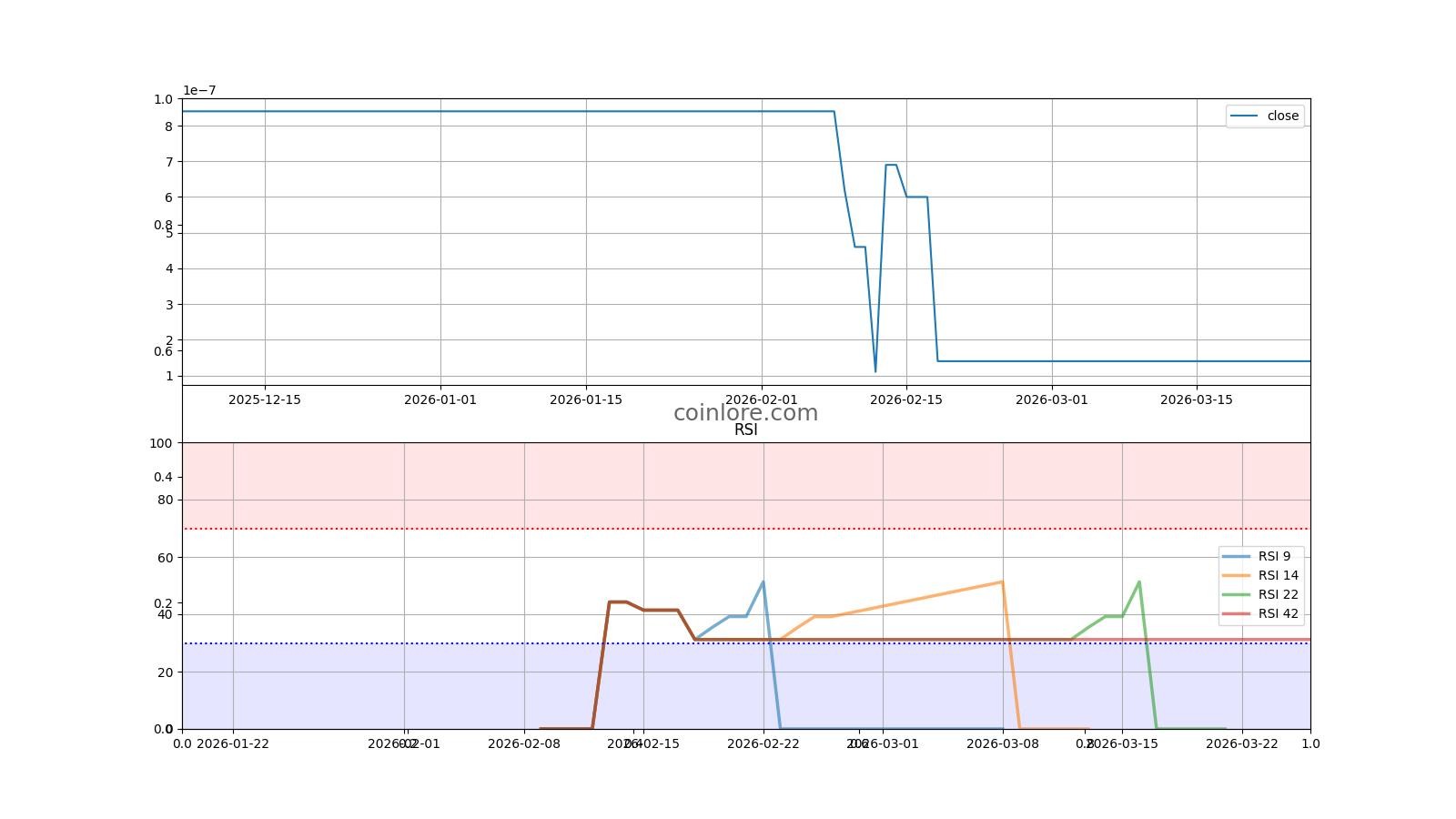 Dentacoin RSI indicator