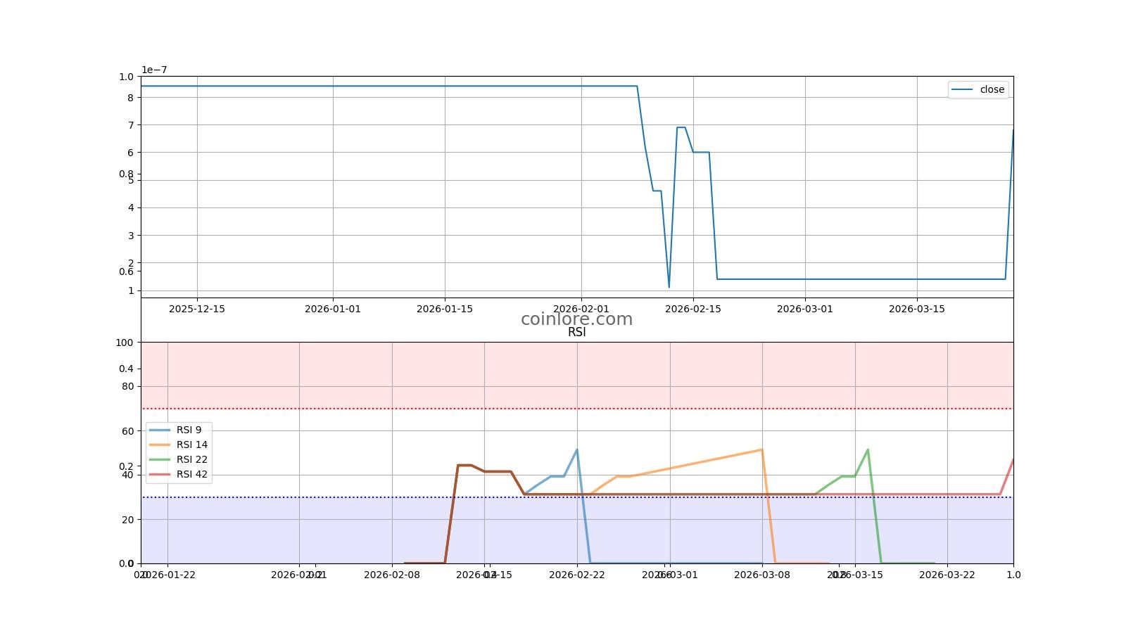 Dentacoin RSI indicator