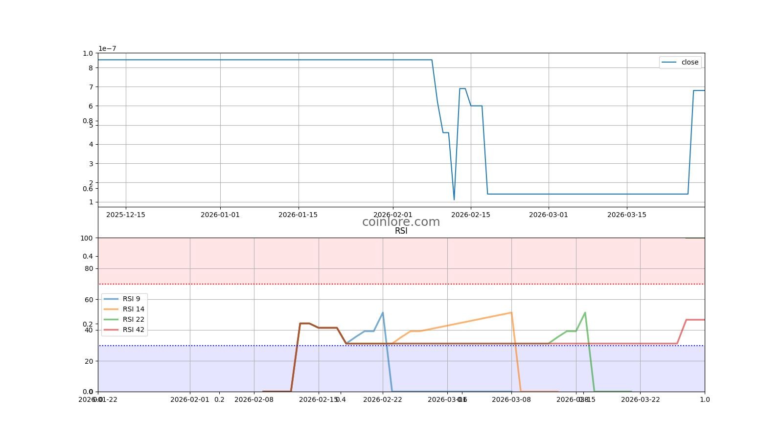 Dentacoin RSI indicator