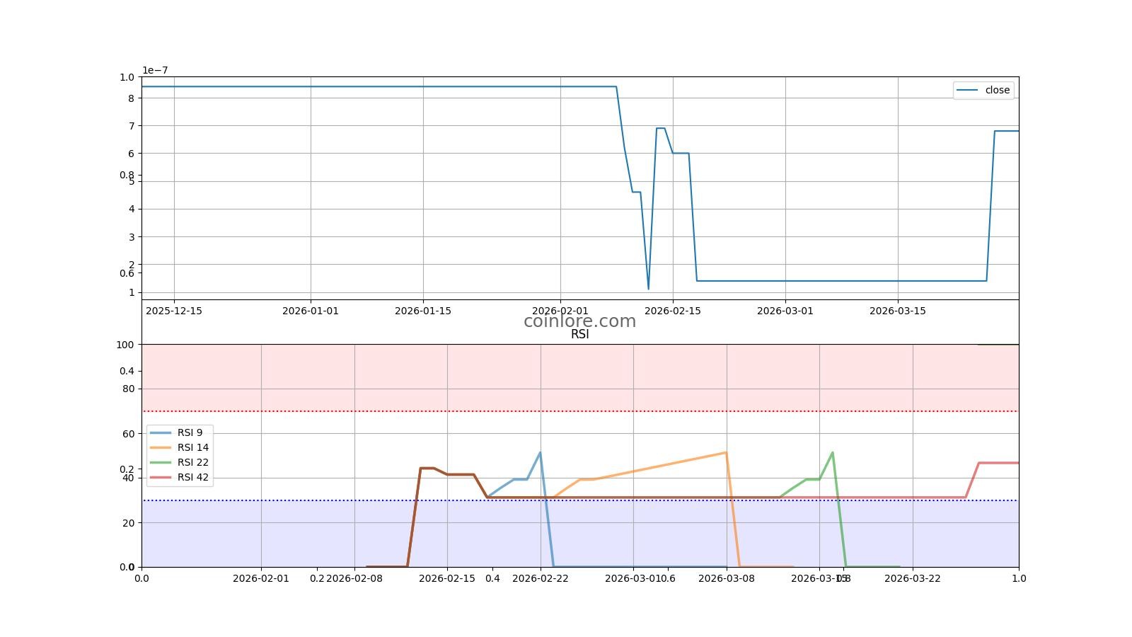 Dentacoin RSI indicator