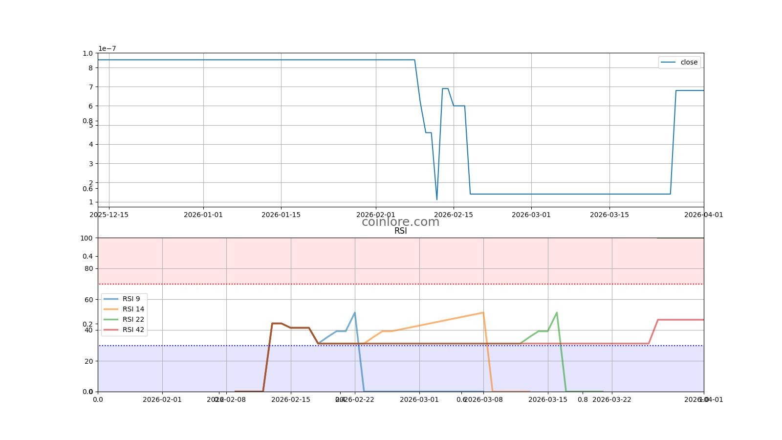 Dentacoin RSI indicator