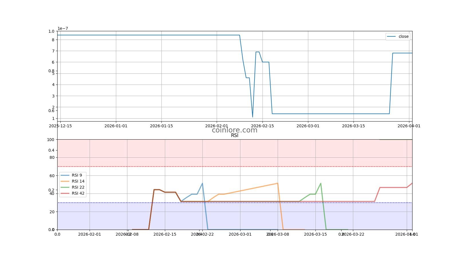 Dentacoin RSI indicator