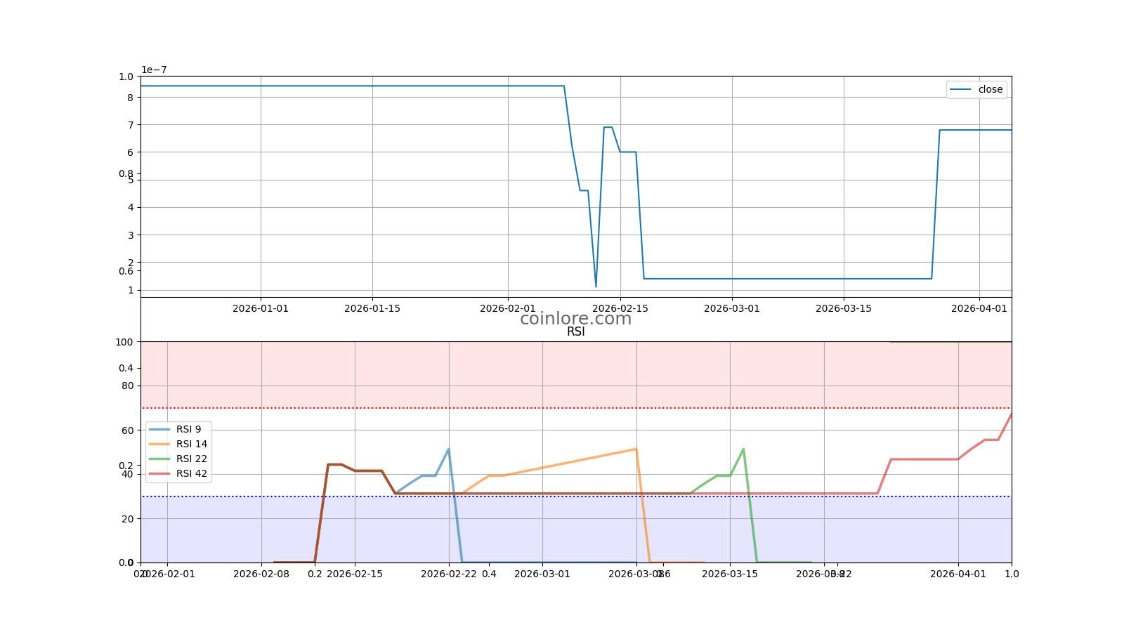 Dentacoin RSI indicator