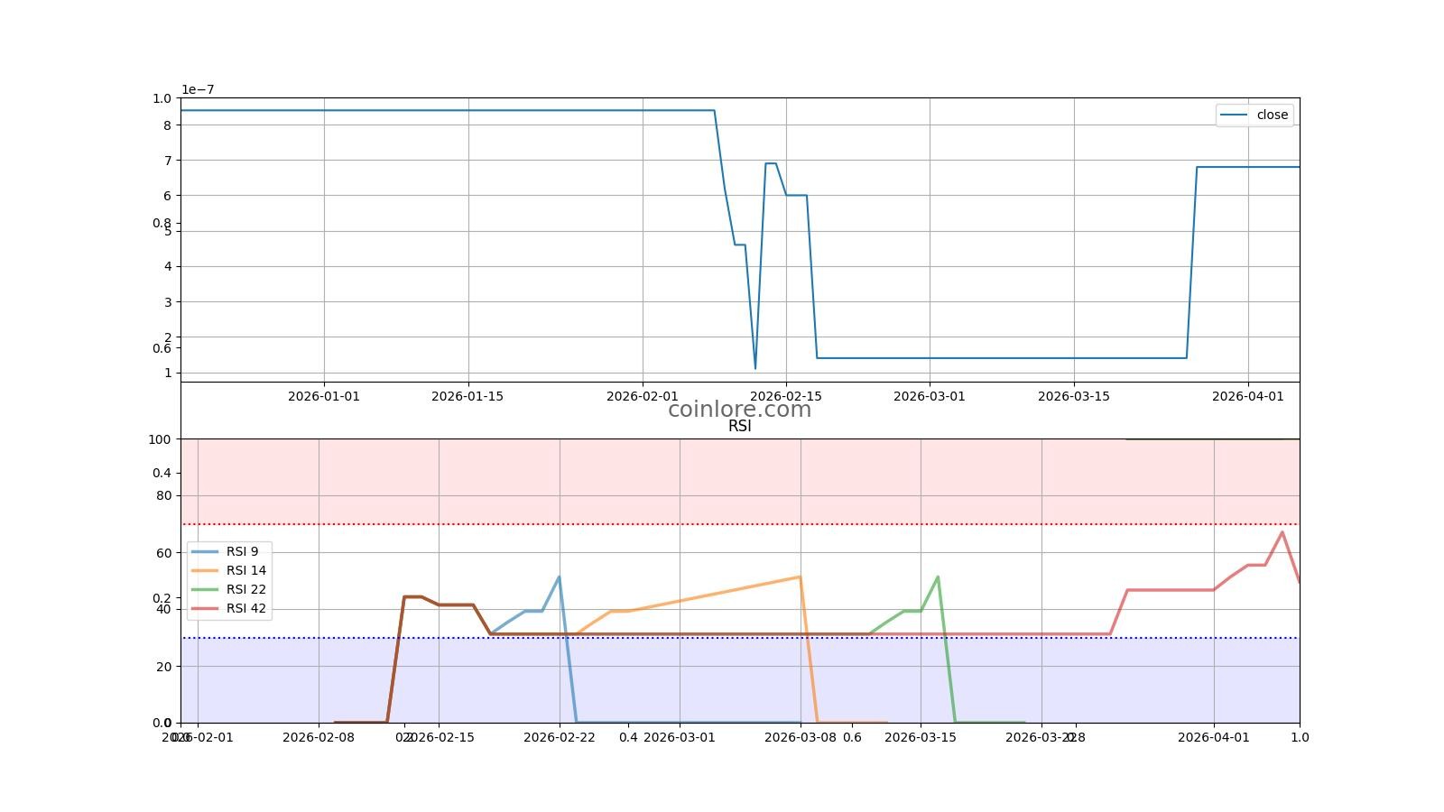 Dentacoin RSI indicator