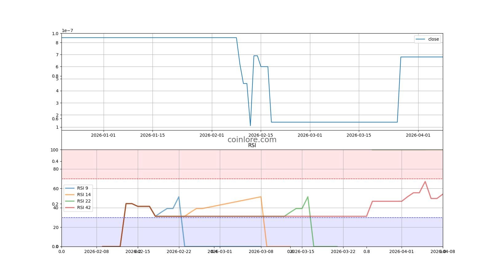 Dentacoin RSI indicator