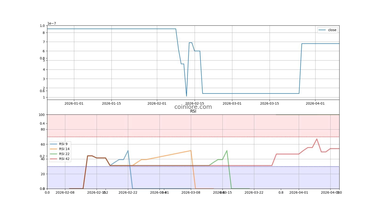 Dentacoin RSI indicator